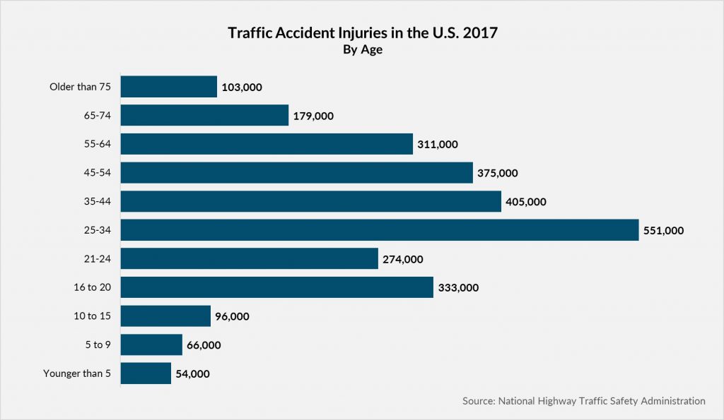 U.S. Crash Statistics Charts and Data - Safer America