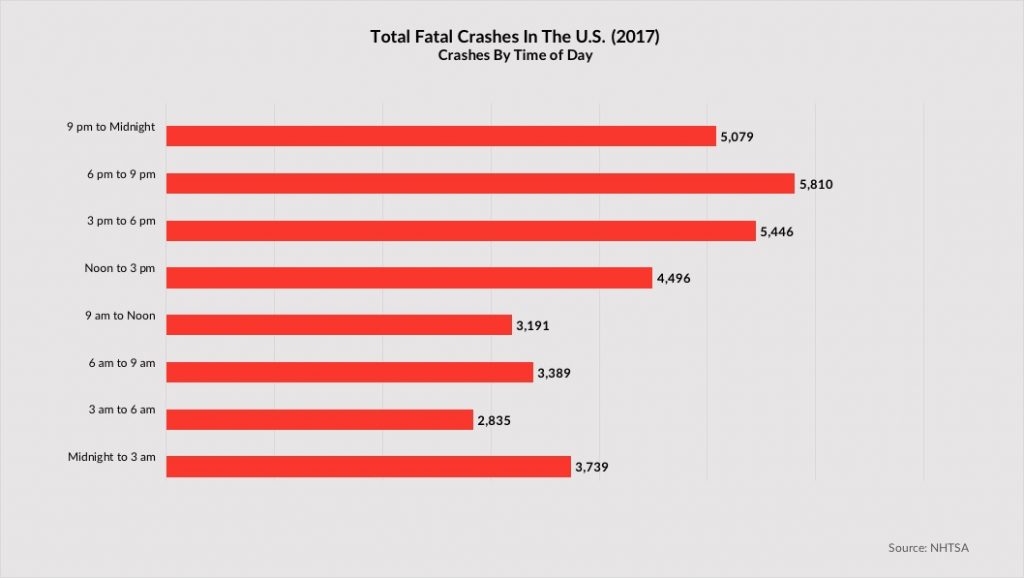 U.S. Crash Statistics Charts and Data - Safer America