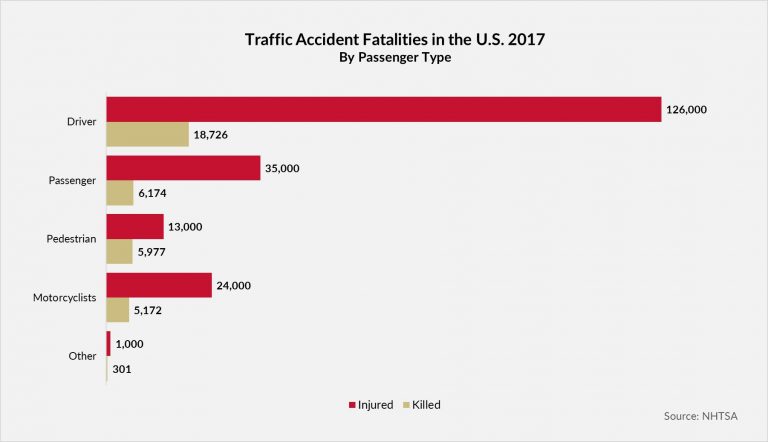 U.S. Crash Statistics Charts and Data - Safer America