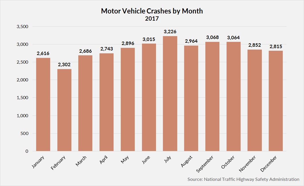 U.S. Crash Statistics Charts and Data - Safer America