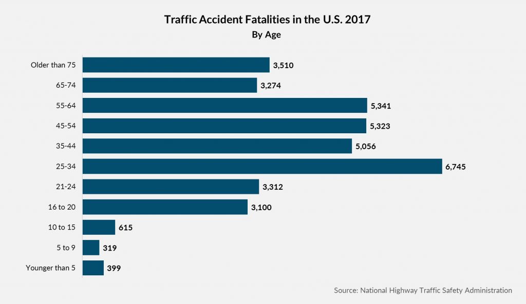 U.S. Crash Statistics Charts and Data - Safer America
