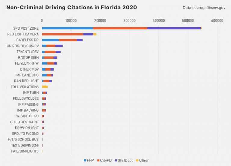 Florida Traffic Citation Statistics 2020 - Safer America