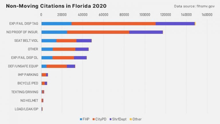 Florida Traffic Citation Statistics 2020 - Safer America