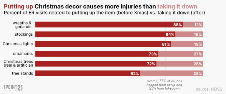 An Analysis Christmas Decoration Injuries from 2001-2020 - Safer America