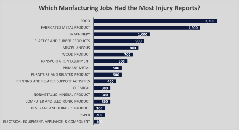 The Dangers of Manufacturing Jobs | Safer America