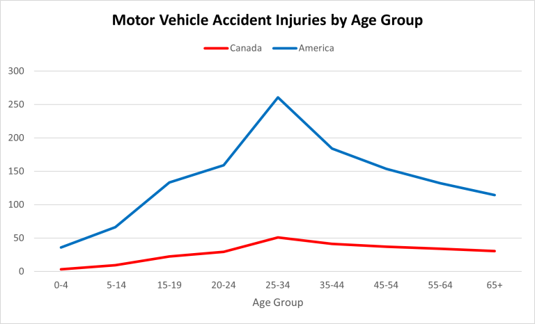 Traffic Accident Statistics: Canada vs. The United States